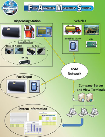 Automated fluid management system - August 2010 - SA Instrumentation ...