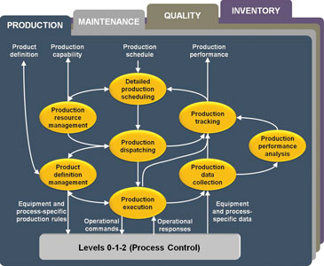 Manufacturing integration, execution and intelligence: Part 4 - Why MES ...
