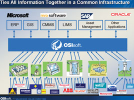 OSIsoft's optimised paper production: Part 1 - An infrastructure for ...