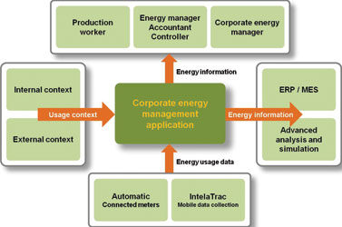 Corporate energy management - March 2012 - SA Instrumentation & Control