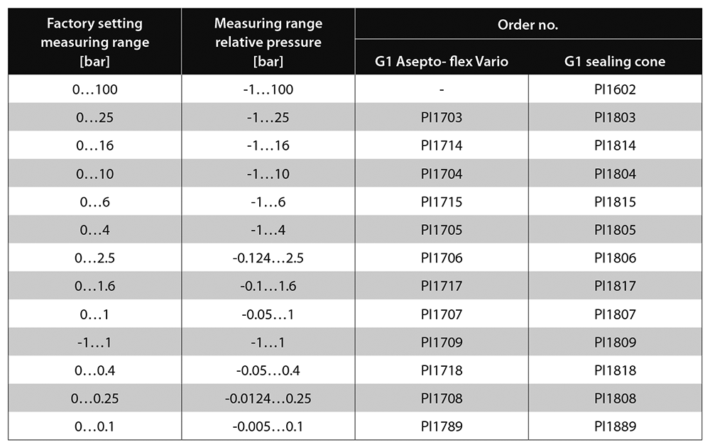 Pressure sensors for hygienic applications - June 2022 - ifm - South ...