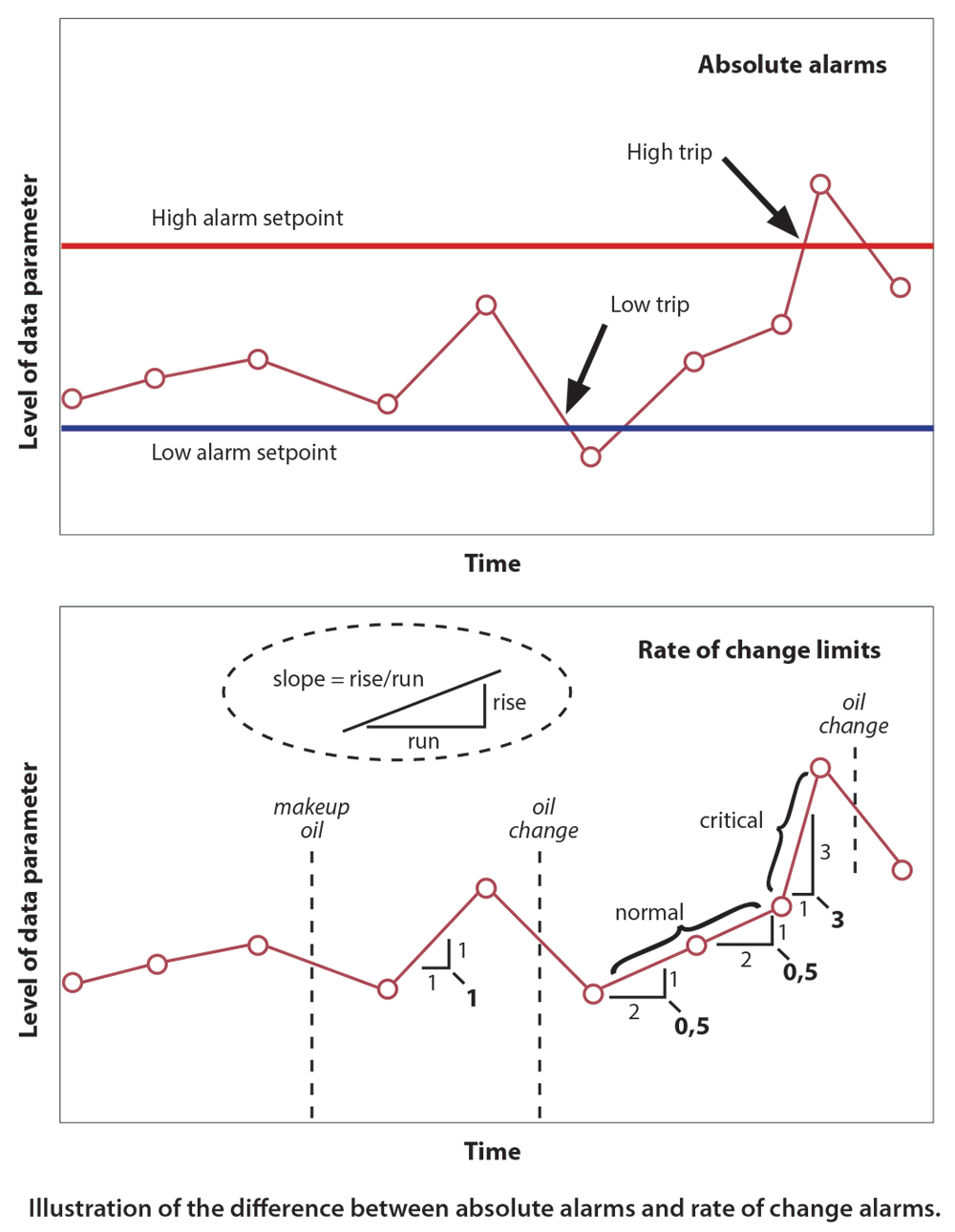 Why are rate of change alarms used? - March 2022 - Omniflex Remote ...