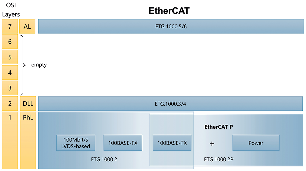 Chip-based EtherCAT optimises field communication - June 2023 - SA ...