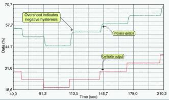 Final control elements - Part 3: Hysteresis and deadband - March 2001 ...