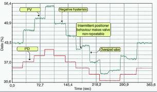 Final control elements - Part 3: Hysteresis and deadband - March 2001 ...