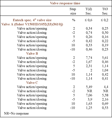 Factors affecting control valve performance - Part 3: Valve response ...
