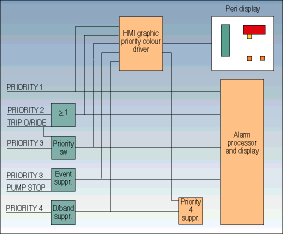 Alarm systems and their role in abnormal situation management: Part III ...