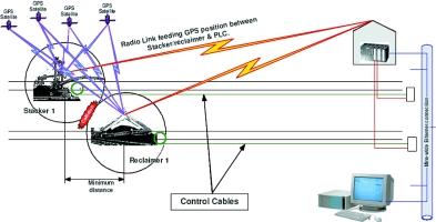 Wireless anti-collision system - March 2006 - SA Instrumentation & Control