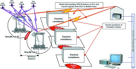 Wireless anti-collision system - March 2006 - SA Instrumentation & Control