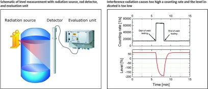 Interference compensated radiometric level sensing - May 2006 - Mecosa ...