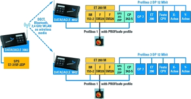 Wireless Profibus connectivity - June 2006 - LAPP Southern Africa - PI ...