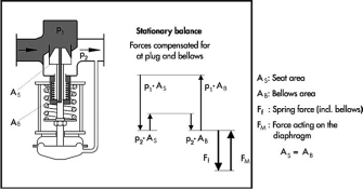 Cutting costs using self-operated regulators - June 2006 - SA ...