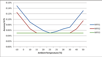 Why temperature compensation matters for pressure measurement ...