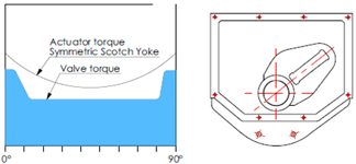 Scotch Yoke actuator = high torques at end points - November 2011 ...